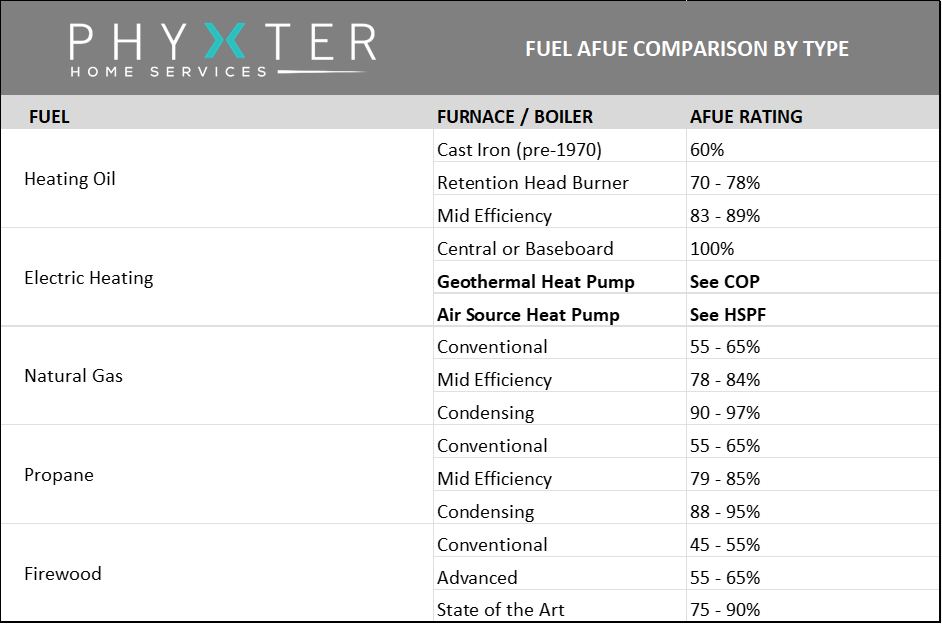 What is AFUE? Annual Fuel Utilization Efficiency Rate Explained | Vernon AC